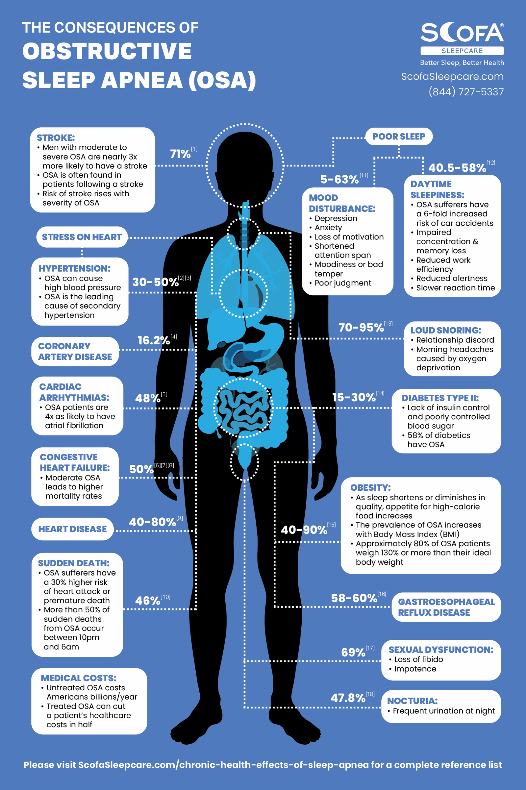 Chronic Health Effects of Sleep Apnea - Scofa Sleepcare